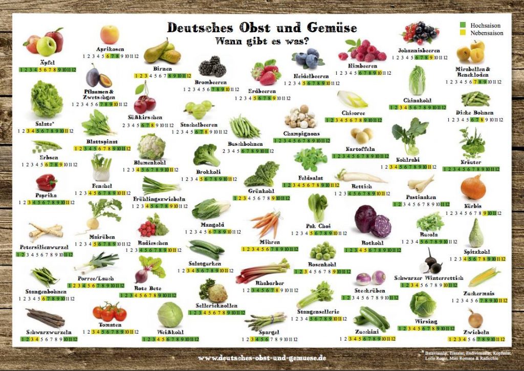 Obst und Gemüse – Dein LCHF